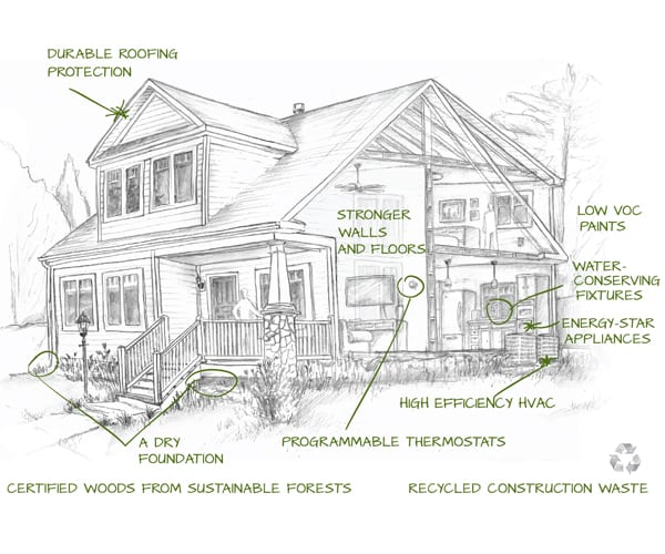 Southern Development Homes